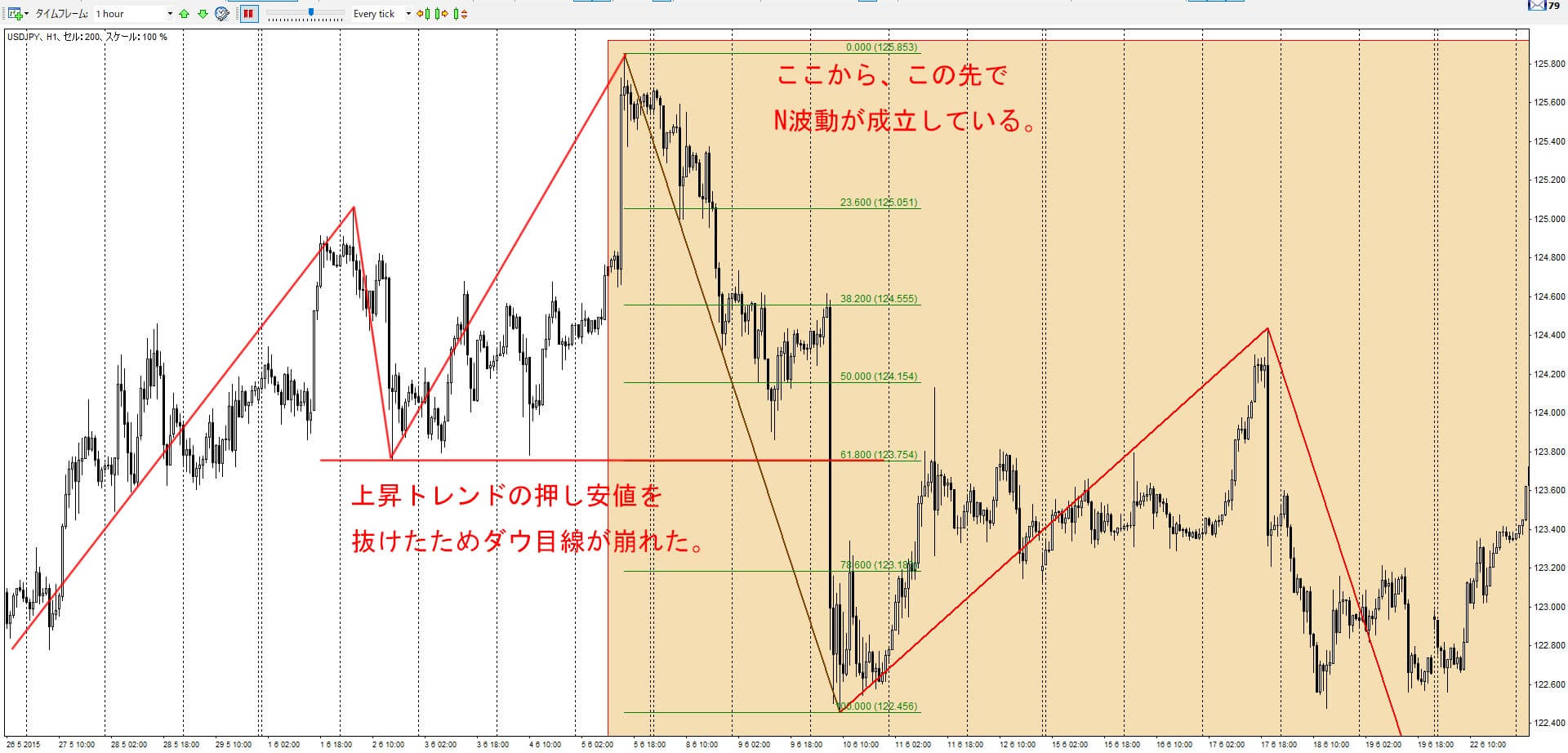 FXチャートのN字（N波動）値動きを徹底分析 | FXトレード手法検証ハウス