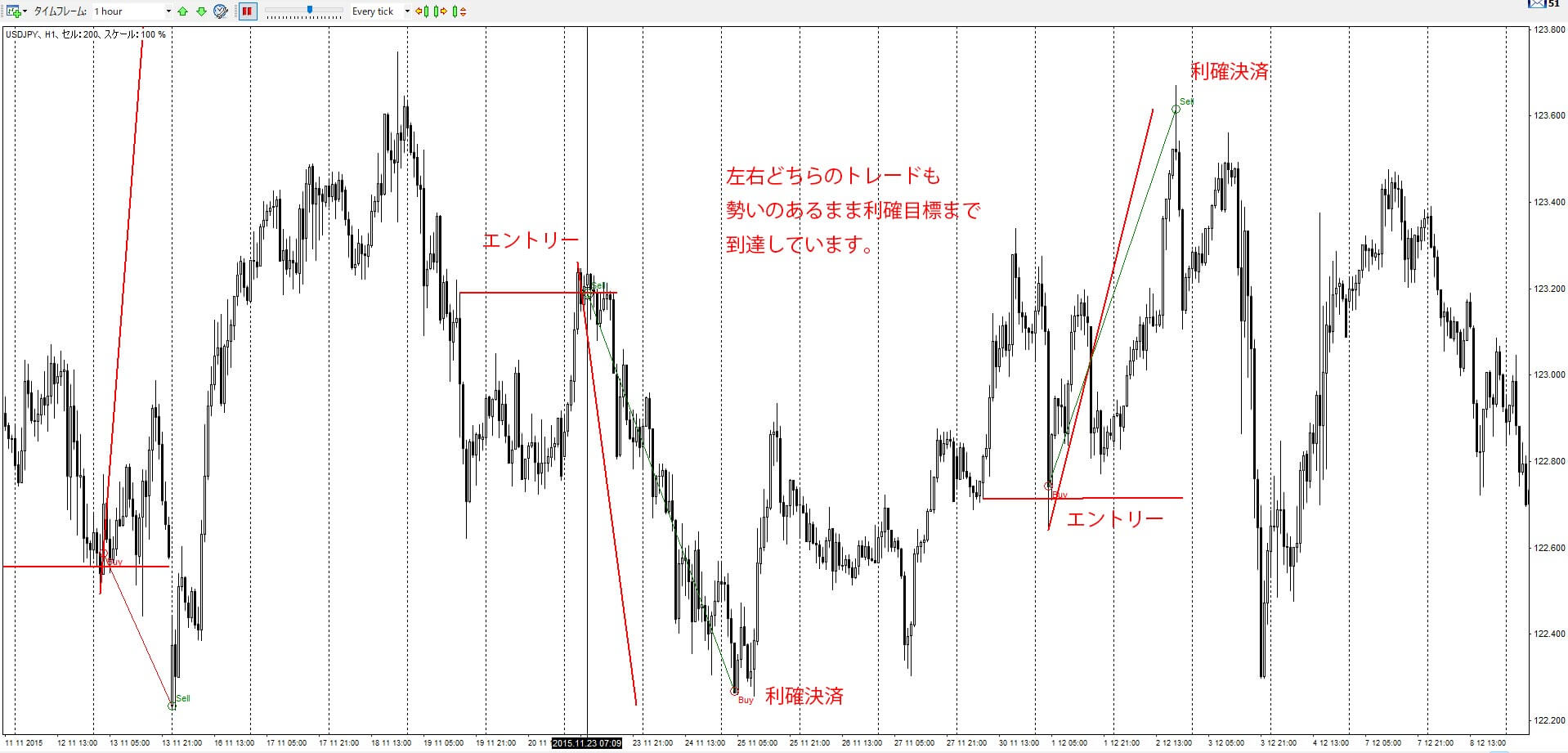 分析から導き出したN字（N波動）手法のエントリー条件、過去検証まとめ | FXトレード手法検証ハウス